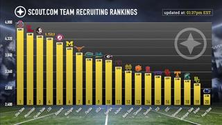 Latest Scout Recruiting Rankings as of 1:37 PM EST