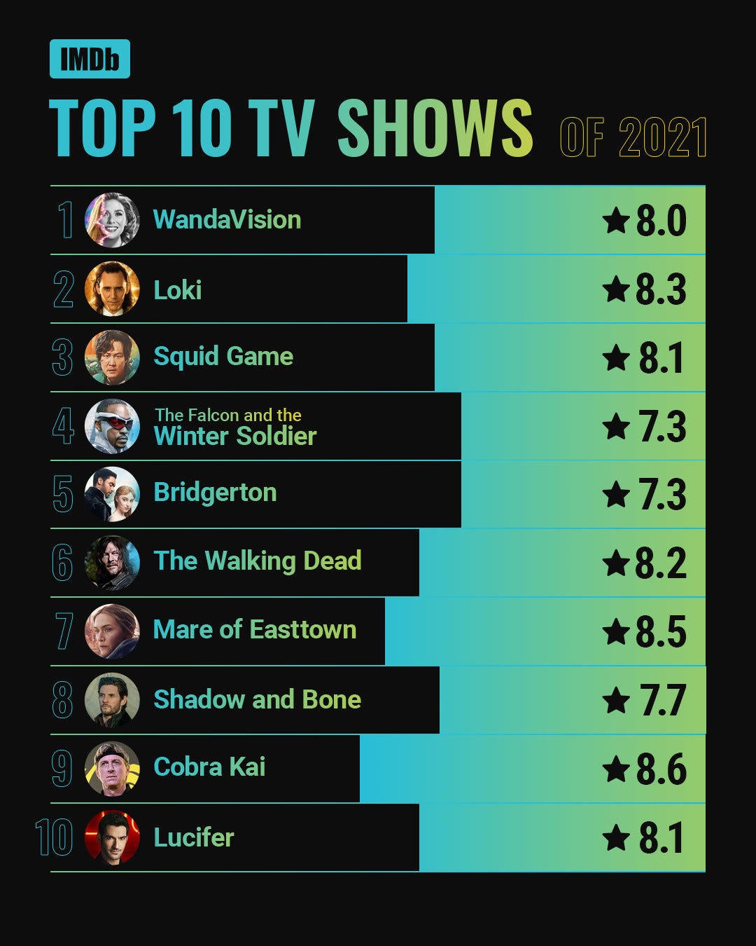 IMDb Announces Top 10 Movies And TV Shows Of 2021 IMDb Announces Top 10 Movies And TV Shows Of 2021