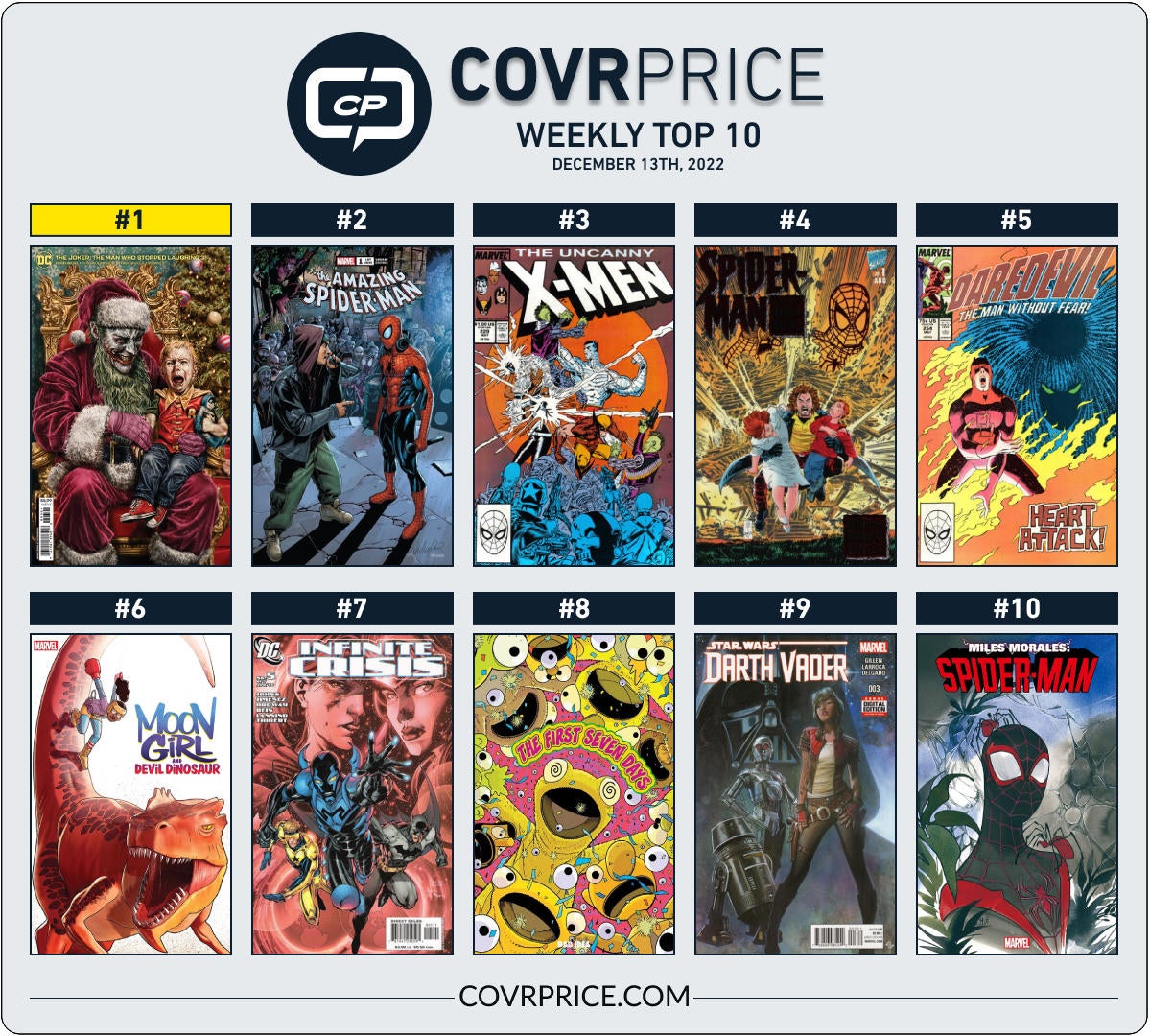 Top 10 Comic Books Rising in Value in the Last Week Include Joker ...