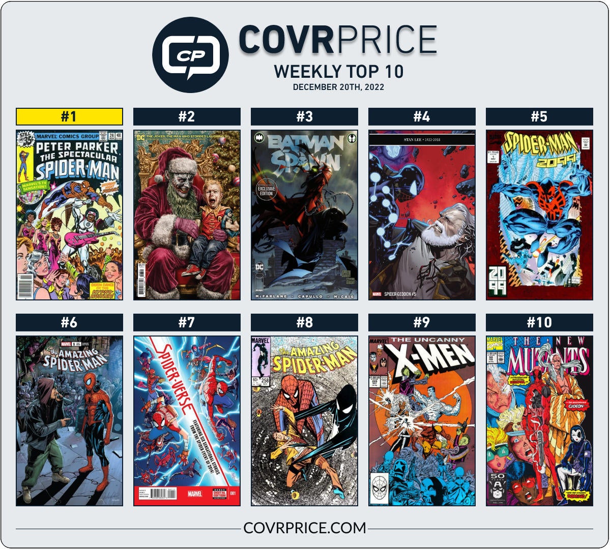 Top 10 Comic Books Rising in Value in the Last Week Include Spider-Man ...