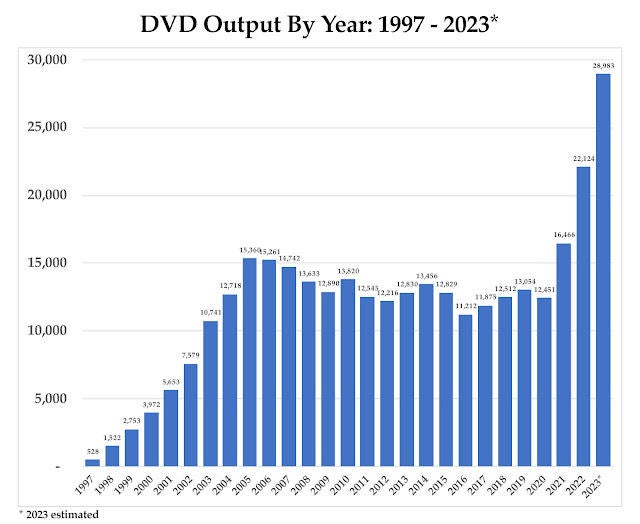 2023 Set To Break the Record For Most DVD Releases Ever -- But There's ...