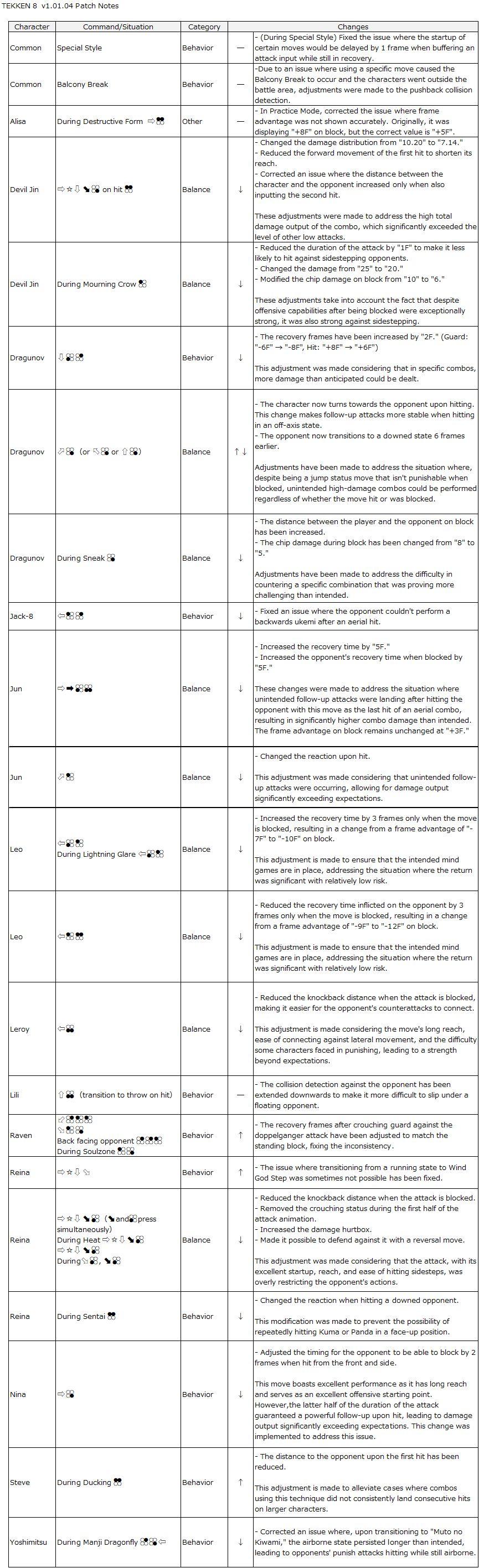 Tekken 8 Releases First Update, Here's What It Does