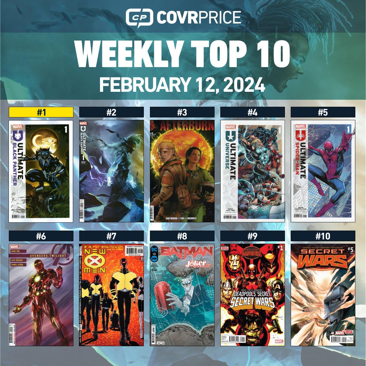 Top 10 Comic Books Rising in Value in the Last Week Include Deadpool ...