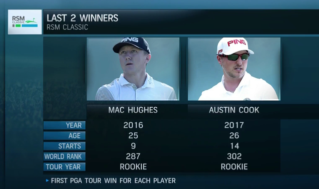 Rookie Austin Cook takes home first PGA Tour victory at RSM Classic ...