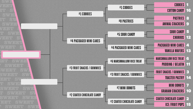 The Snacket: Vote in the Sweet 16 of our March Madness-style bracket to ...