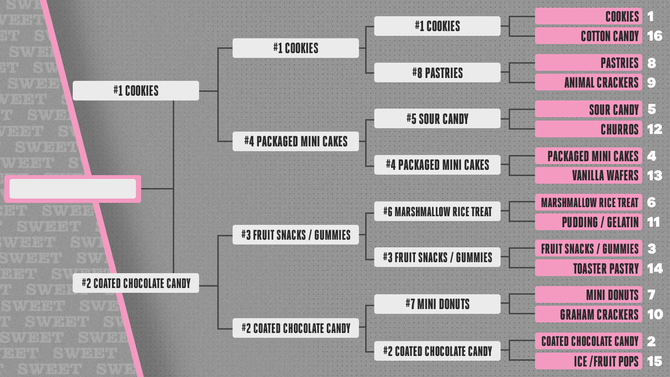 The Snacket: Vote in the Elite Eight of our March Madness-style bracket ...