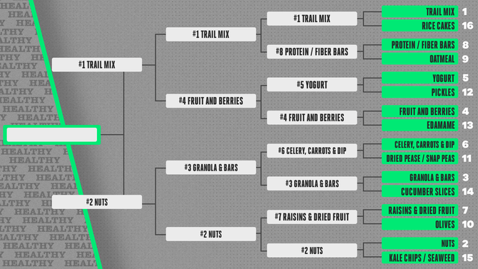 The Snacket: Vote in the Elite Eight of our March Madness-style bracket ...