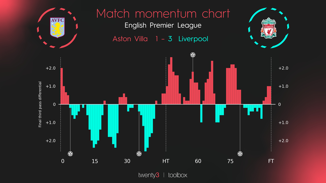 Liverpool and Mohamed Salah get back to their best with a routine 3-1 ...