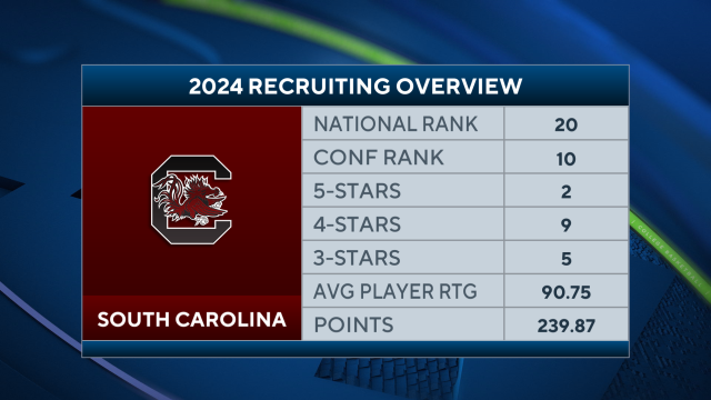 South Carolina 2024 National Signing Day Snapshot