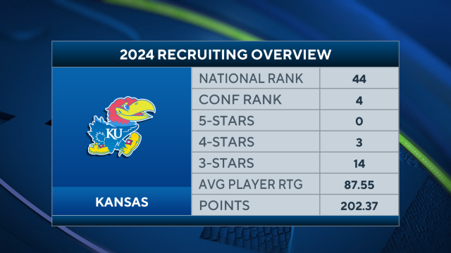 Kansas 2024 National Signing Day Snapshot