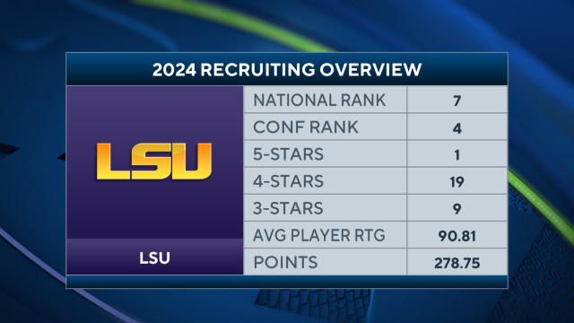 LSU 2024 National Signing Day Snapshot