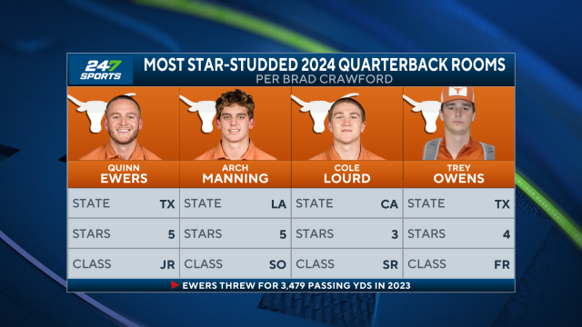 Ranking college football's most star-studded 2024 quarterback rooms Snapshot
