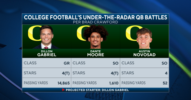 College football's under-the-radar QB battles Snapshot - 247Sports