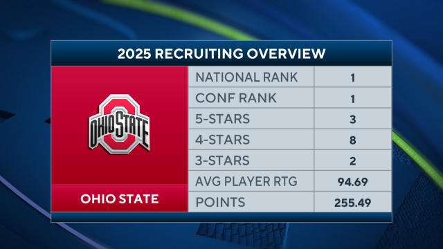 Clemson and USC among the top early recruiting classes for 2025