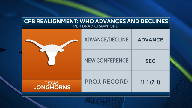 College football realignment 2024: Which programs advance, decline ...